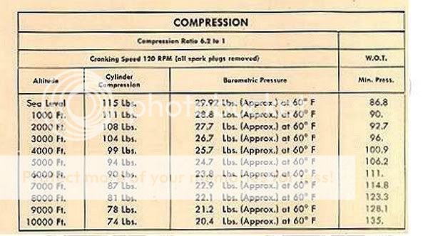 compression chart numbers | Yesterday's Tractors Forums